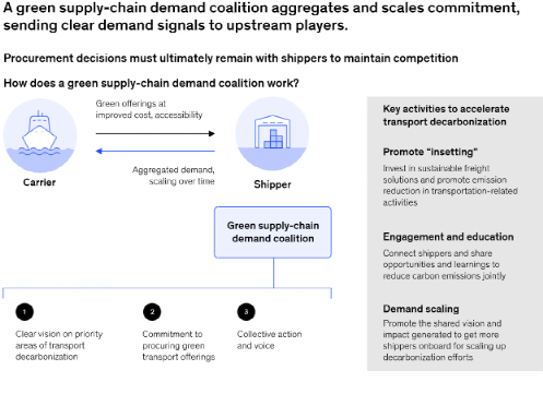 Decarbonising Shipping: Working Together