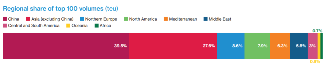Top 100 Container Ports 2021, Source Lloyd's List