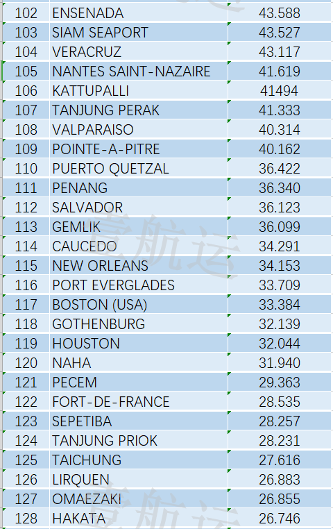 The Container Port Performance Index 2021 Report - STU