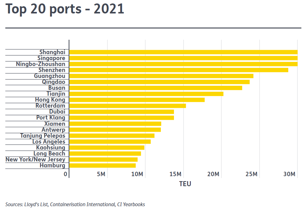 Top 20 Container Ports in 1973, Who else is still in?