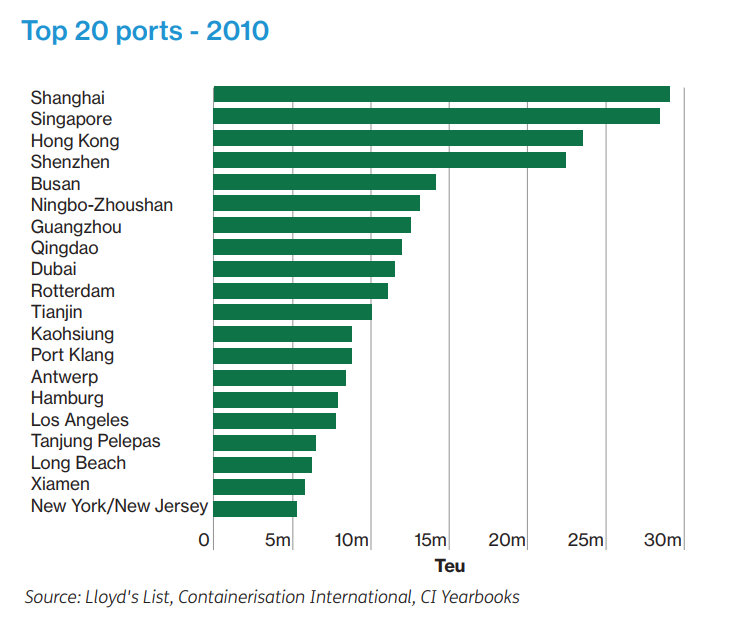Top 20 Container Ports in 1973, Who else is still in?