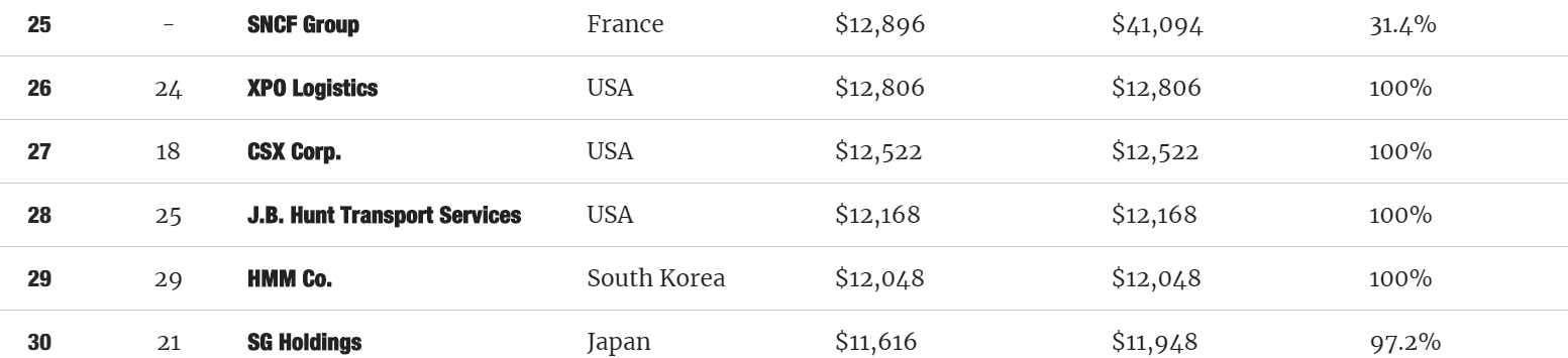 TOP 50 Global Freight Forwarders 2022
