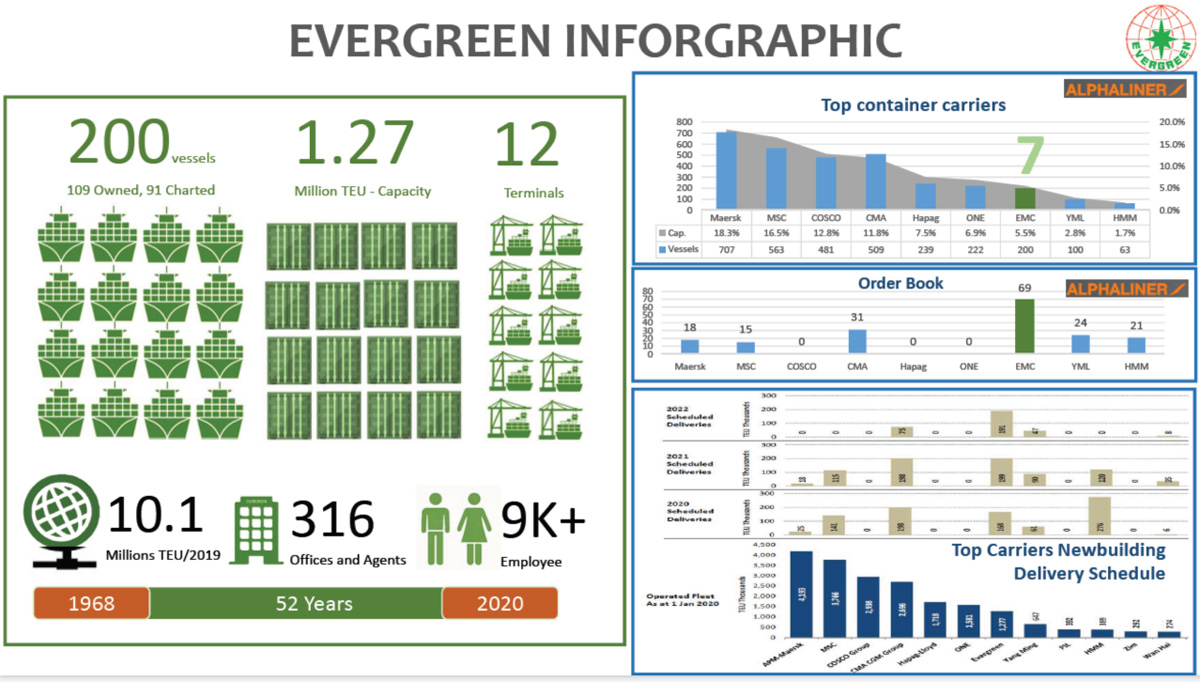 Evergreen's Service for Asia-Latin America Routes - STU