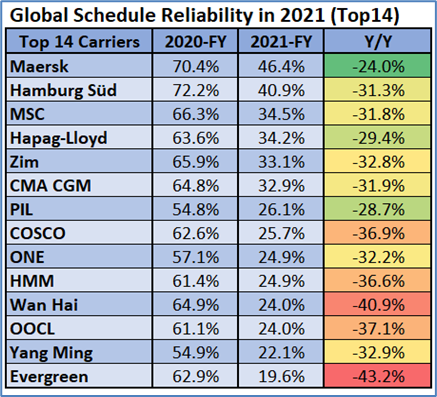 Top 14 Global Container Schedule Reliability in 2021