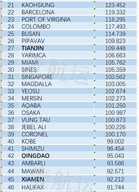 The Container Port Performance Index 2021 Report - STU