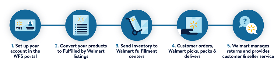 What is Walmart Fulfillment Services (WFS)? How it work?