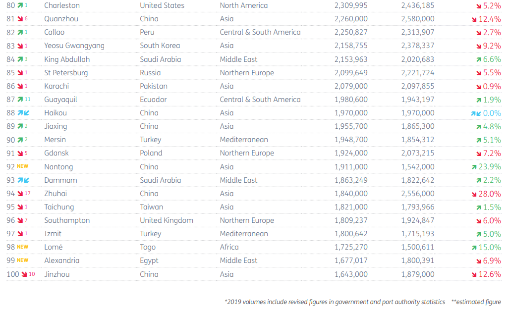 Top 100 Container Ports 2021, Source Lloyd's List