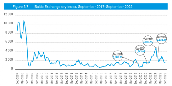 Review of Shipping Market 2022 - STU Supply Chain